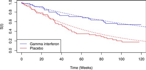 Figure 1 From The Use Of Restricted Mean Survival Time To Estimate Treatment Effect Under Model