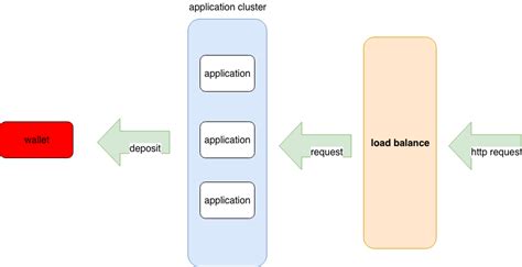 Go劍復國 30天導入golang Day29 如何設計一個非阻塞式的扣款系統