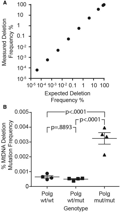 Limit Of Detection And Biological Validation Of The Deletion Assay A Download Scientific