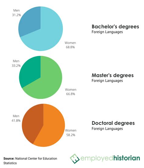 Foreign Languages And Linguistics Major Statistics