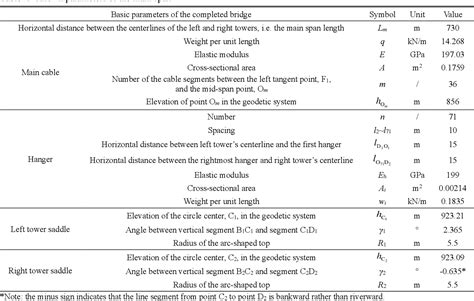 Table 1 From Analytical Methods For Determining The Cable Configuration