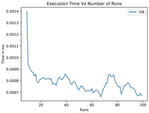 A Performance Benchmark For The Postgresql And Mysql Databases