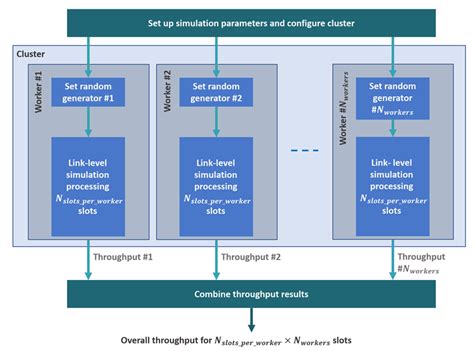 accelerate link level simulations with parallel processing matlab