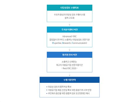 타당성 검토 목표·전략