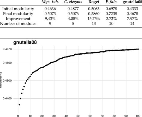 Modularity Improvement Achieved By Second Step Of The Proposed Method