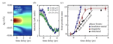 Femtosecond X Ray Diffraction Techniques