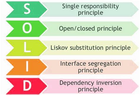 ingeniería del software principios solid tecnitium