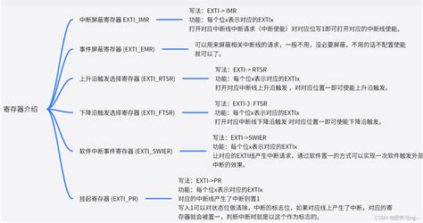 嵌入式学习 外部中断exti csdn博客