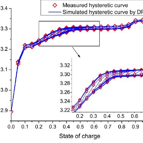 Pdf A Novel Modeling Methodology Of Open Circuit Voltage Hysteresis