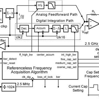 Proposed Hybrid Analog Digital Loop Filter Download Scientific Diagram