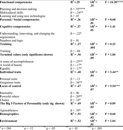 results of hierarchical regression analysis a dependent variable