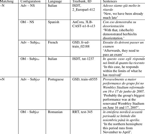 Examples Of Sentences With Id Of The Conditions And Queries Download Scientific Diagram
