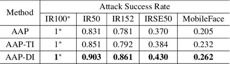 Table 7 From Adaptive Adversarial Patch Attack On Face Recognition