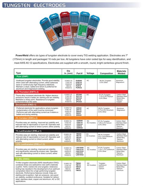 Tungsten Electrode Color Chart Pe