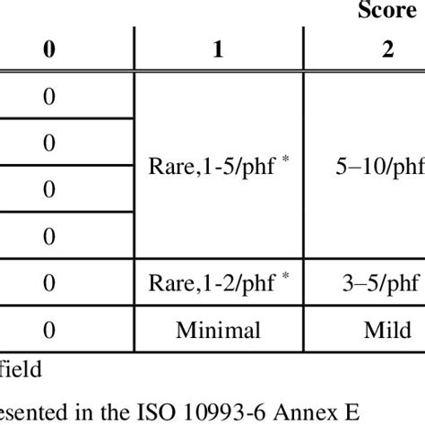 Histological Evaluation Scoring A Cell Typeresponse Download