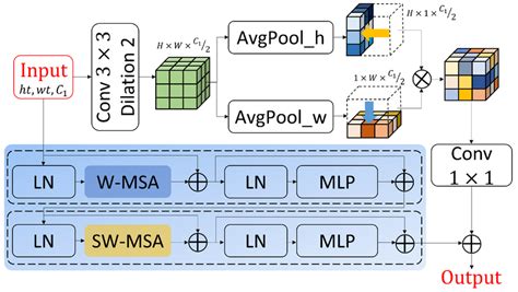 Architecture Of The Spatial Aware Transformer Module Download Scientific Diagram