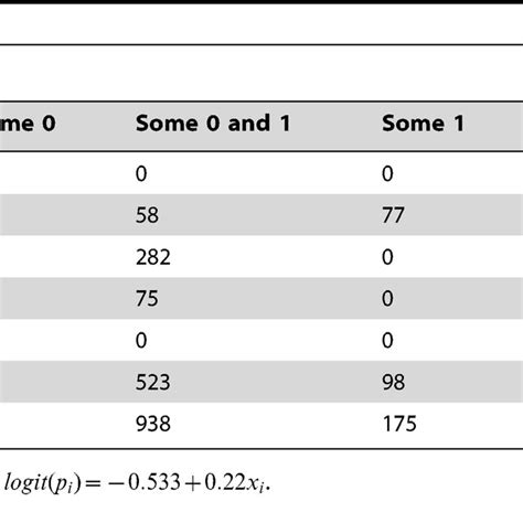Pdf Fitting And Interpreting Occupancy Models