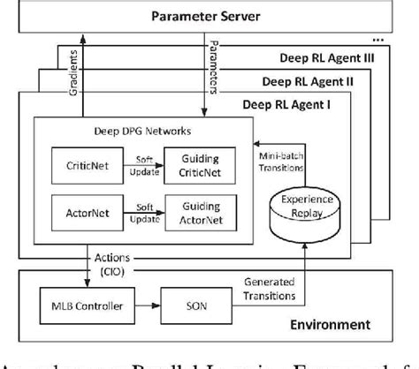 Figure 1 From Deep Reinforcement Learning Based Mobility Load Balancing