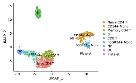 Cell Type Identification Bioinformatics Education And Services At Tufts