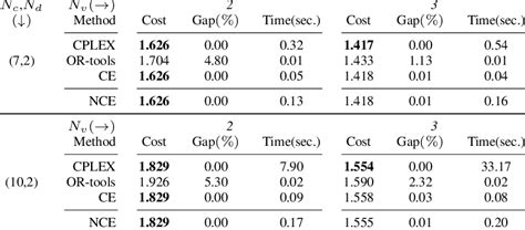 Mdvrp Results Small Size Instances Download Scientific Diagram