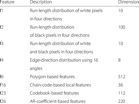 Overview Of The Implemented Features Download Table