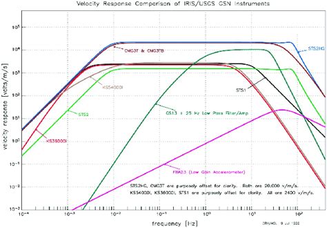 Frequency Responses Of Several Seismometers Currently Available On The Download Scientific