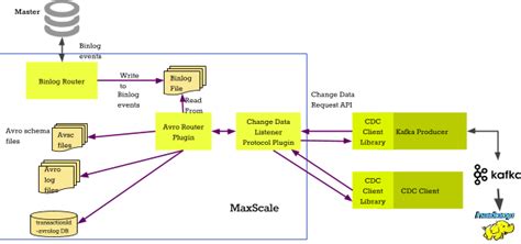 Data Streaming With Mariadb Maxscale Mariadb