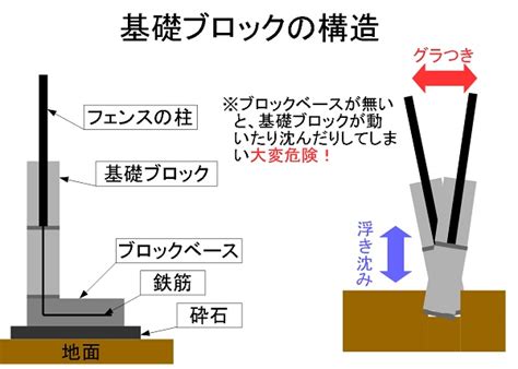 フェンスの支柱の基礎は独立基礎とブロックのどちらが適正 静岡神奈川県の新築外構工事の設計施工のМKプランニング