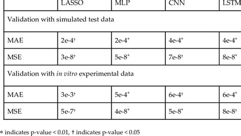 Performance Of Regression Models In Terms Of Mean Absolute Error Mae