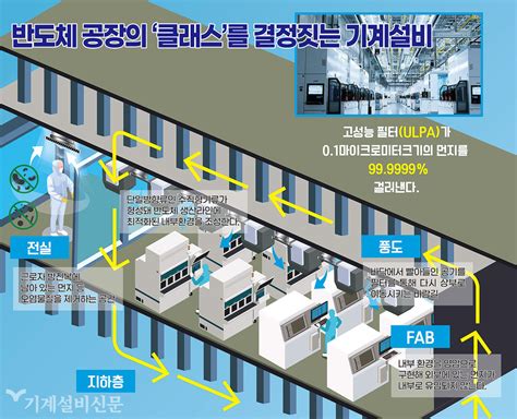 [생활 속 기계설비이야기] 반도체공장과 기계설비