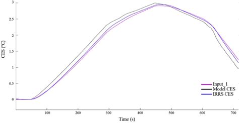 Labview Front Panel And Final Settings Of Modified Genetic Algorithm