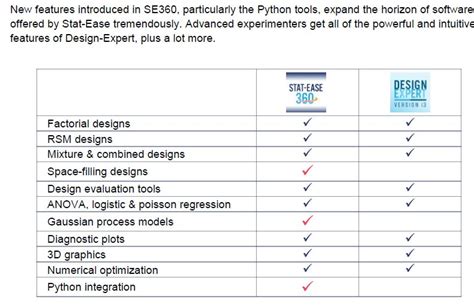 Stat Ease 360® And Design Expert® Iqcs Certification