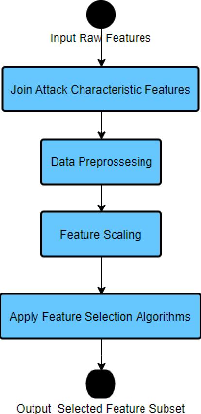 Figure 32 From Hybrid Feature Selection In Network Intrusion Detection