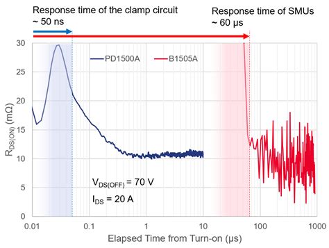 Dynamic On Resistance Measurement Techniques For Gan Power Transistors Technical Articles