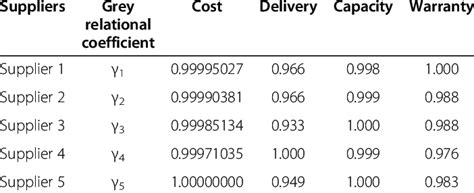 Grey Relational Coefficient Download Table
