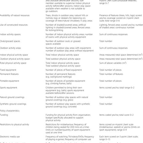 Construct Variables Used In Analyses And Their Component Single
