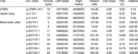 Trait Wise Qtls Along With Flanking Markers Position On Chromosome Download Scientific