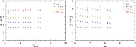 Color Online Masses Of The Nucleon N12 States From Projected