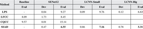 equal error rate eer for various spoofing detection methods on