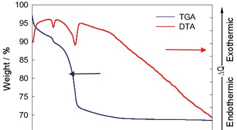 Tg Dta Pattern Of Zno Precursor Temperature O C 100 200 300 400 500 Download Scientific