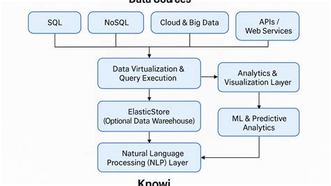 🔍 Simplifying Complex Data With Knowi Architecture Power And Possibility