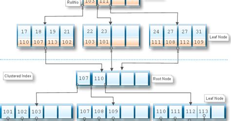Exact Help What Is Non Clustered Index In Sql Server With Examples