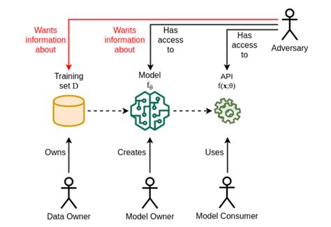 Differential Privacy For Secure Machine Learning In 2025 Marketing Scoop