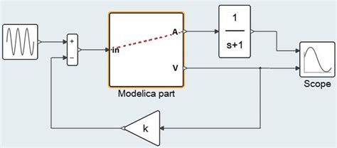 The Model In Figure 6 After Converting The Modelica Part Into An Fmu