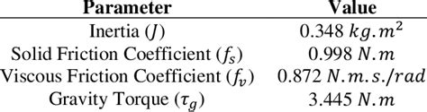 lists the numeric values of system parameters download scientific diagram