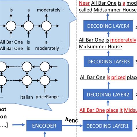 The Framework Of The Proposed Semantically Conditioned Nlg Model Download Scientific Diagram