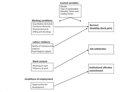 Research Model Hypothesized Pattern Of Relationships Download
