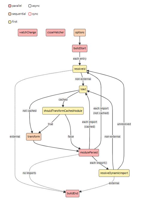 Rollupjs 插件实现原理与自定义rollup打包怎么支持解构 Csdn博客