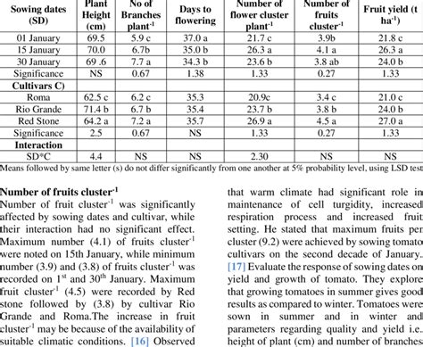 Effect Of Sowing Dates On Growth And Yield Of Tomato Cultivars Download Scientific Diagram