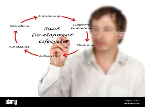 Saas Development Lifecycle Stock Photo Alamy